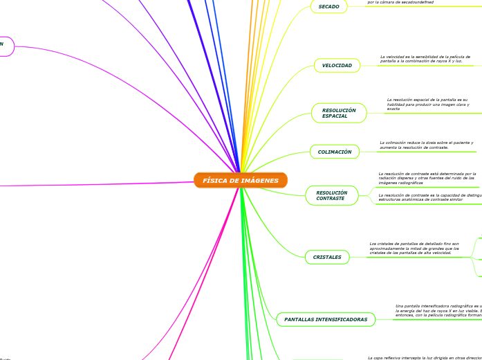 FÍSICA DE IMÁGENES - Mind Map